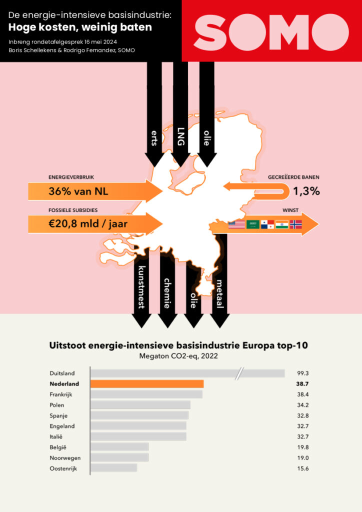 CO2-uitstoot basisindustrie Nederland nummer twee van Europa - SOMO